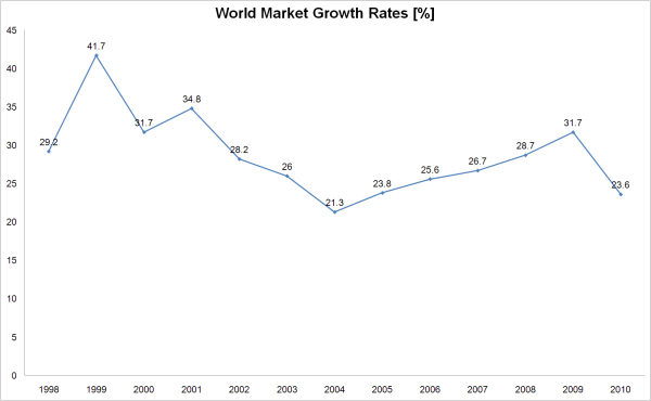 File:World Market Growth Rates.PNG - DolceraWiki