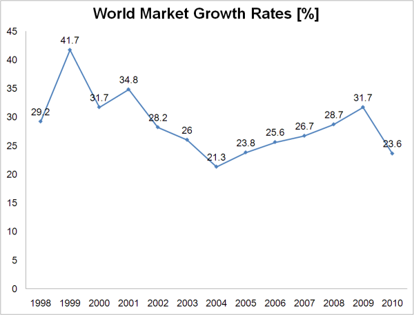 File:World Market Growth Rates.PNG - DolceraWiki